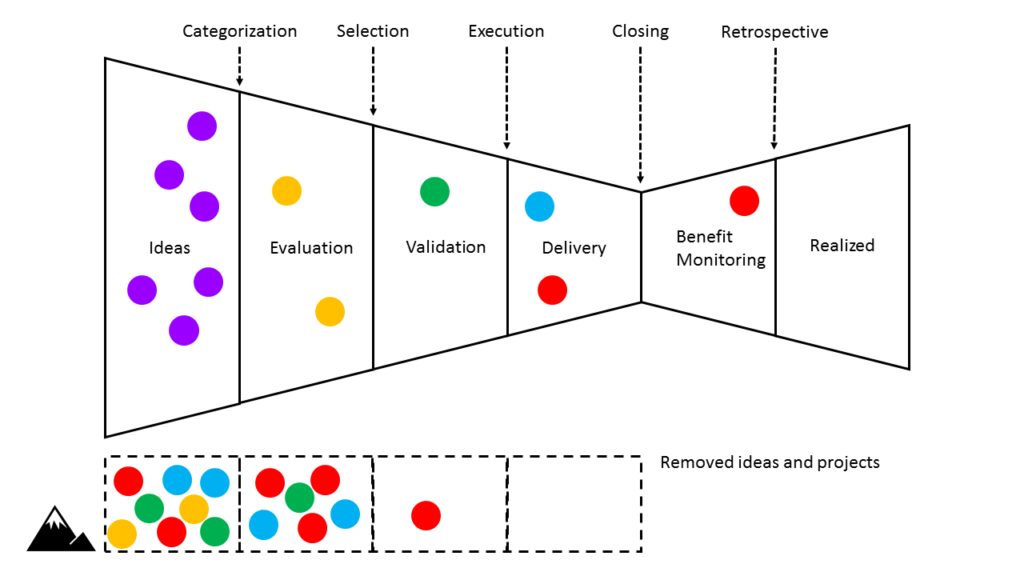 Too much innovation? Here are my 5 pitfalls. - We Deliver Your Vision